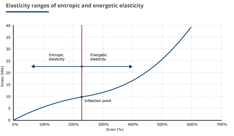 Mechanical Properties of Elastomers | RINGFEDER®