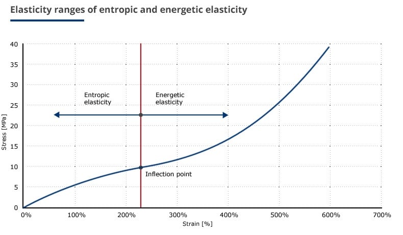 Mechanical Properties of Elastomers | RINGFEDER®