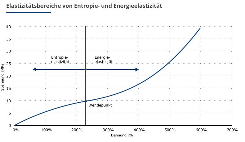 Mechanische Eigenschaften von Elastomeren | RINGFEDER®