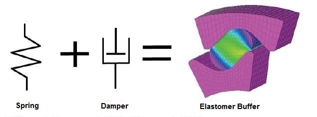 Mechanical Properties of Elastomers | RINGFEDER®