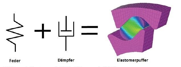 Mechanische Eigenschaften von Elastomeren | RINGFEDER®