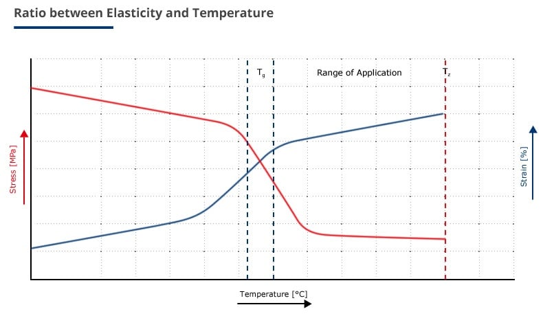Mechanical Properties of Elastomers | RINGFEDER®