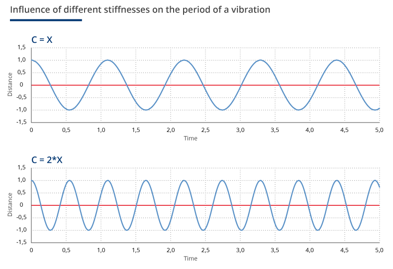 Stiffness and Damping: This is what Engineers have to Consider when ...