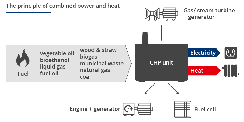 Reciprocating Engines in Combined Heat and Power Units: Is Higher Power ...