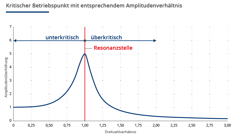 Frequenz, Amplitude, Schwingungen: Wie entsteht Resonanz? | RINGFEDER®