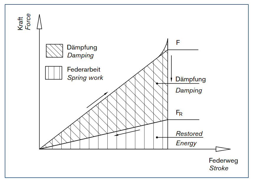 Friction Springs - Experts in the Field of Damping Technology | RINGFEDER®