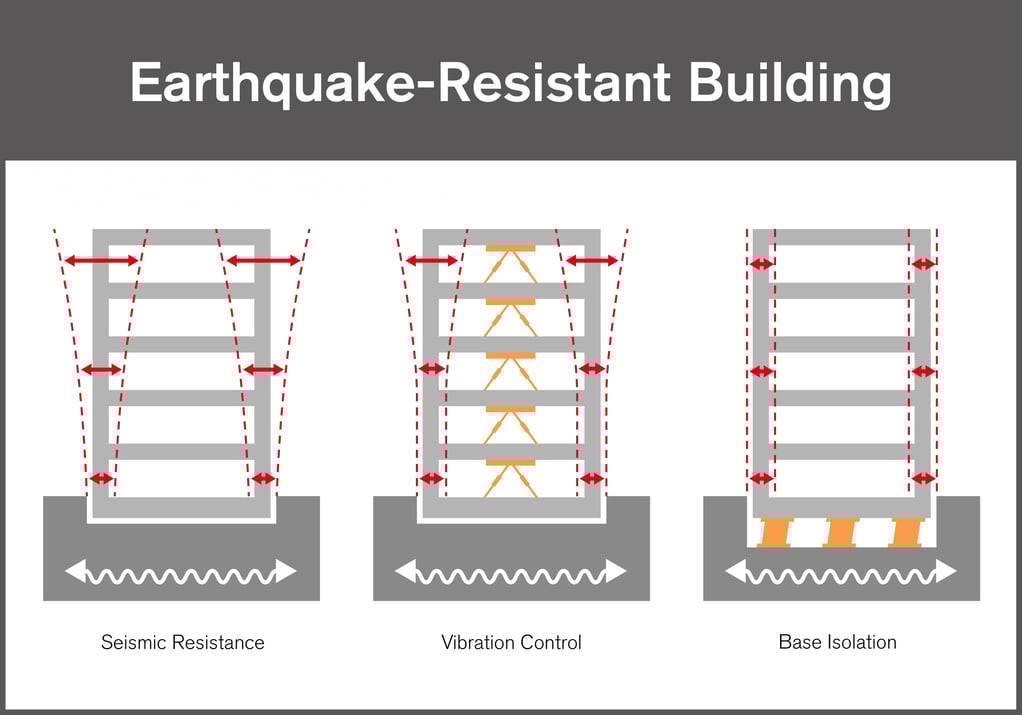Compelling Reasons for Earthquake-Resistant Construction | RINGFEDER®